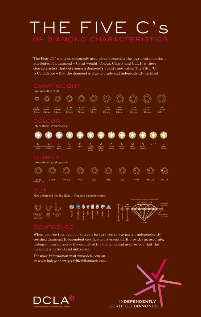 How to Read a DCLA Certificate, learn