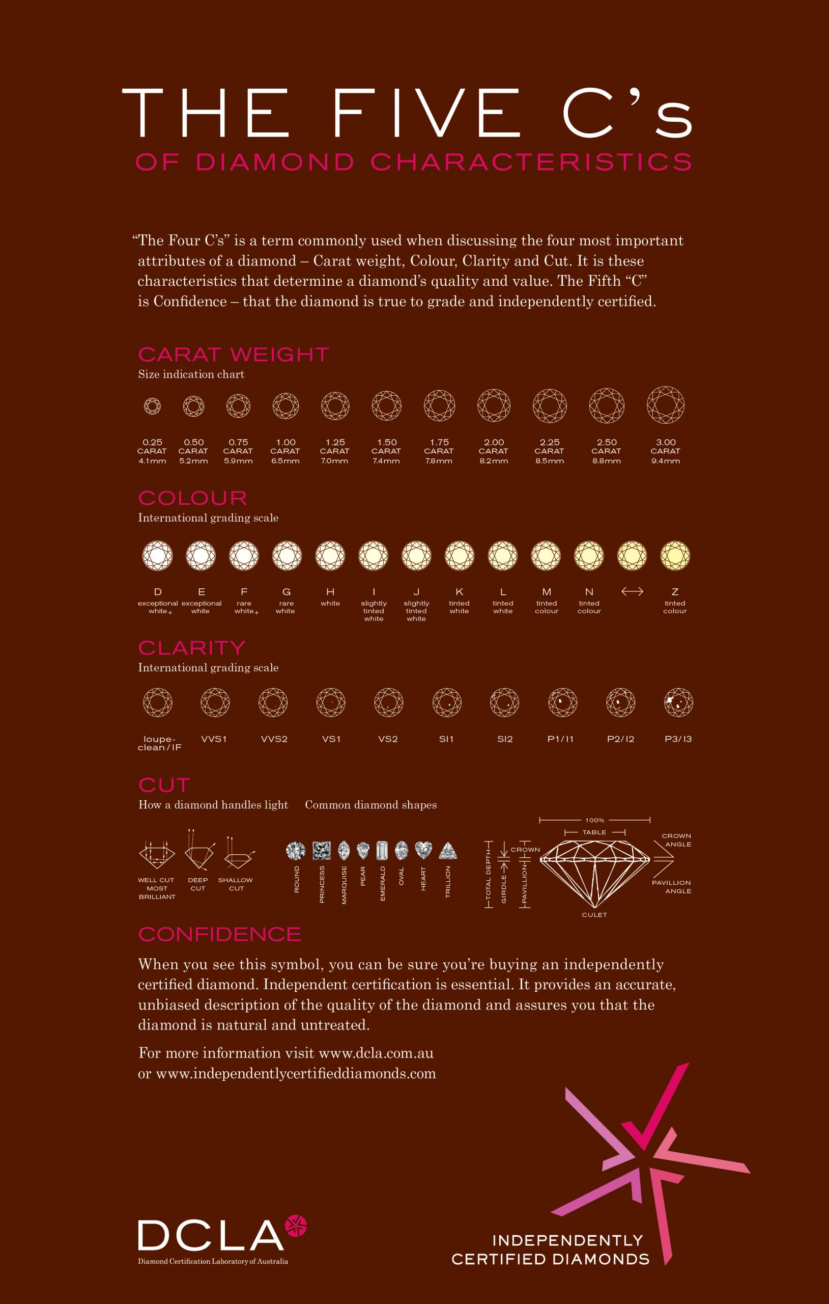 How to Read a DCLA Certificate, learn