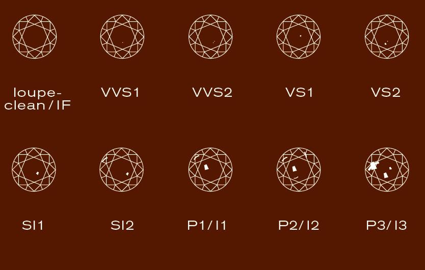 The 5 C’s, Clarity