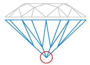 What Is a Diamond Culet?